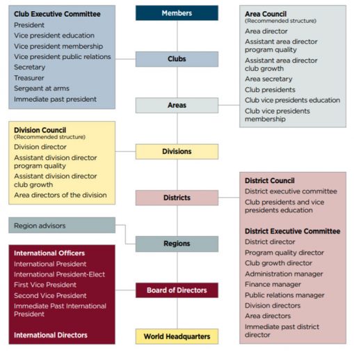 DTM Requirements (Pathways): Guide to Be a Distinguished Toastmaster